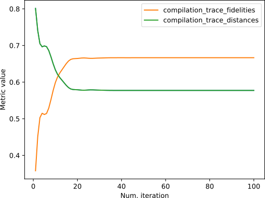 An Introduction To Genetic Algorithms For Quantum Architecture Search Unitary Foundation