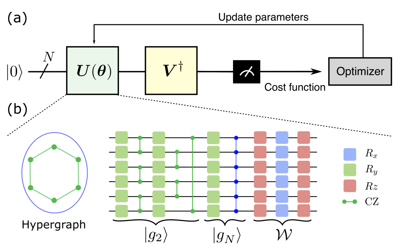 An Introduction To Genetic Algorithms For Quantum Architecture Search Unitary Foundation