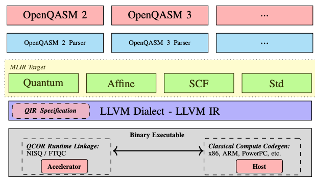 A Bird's-Eye View of Upcoming System-Level Quantum-Classical Compilers ...